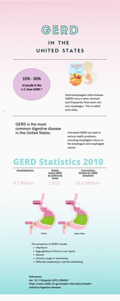 Acid Reflux and GERD: Causes and Solutions | SANE MD